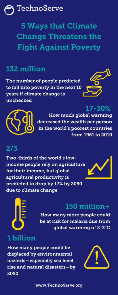 5 Ways That Climate Change Threatens The Fight Against Poverty