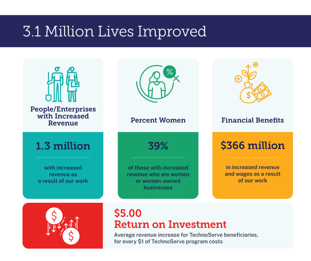 Report: 3.1 Million Lives Improved through TechnoServe’s Work in 2022 ...