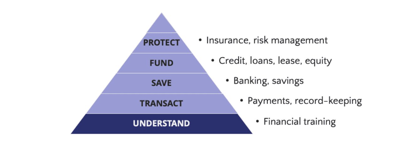 5 Ways Technology is Fighting Global Poverty