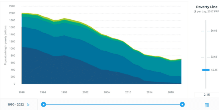 What Is Poverty? Causes, Effects, and Solutions to Global Poverty
