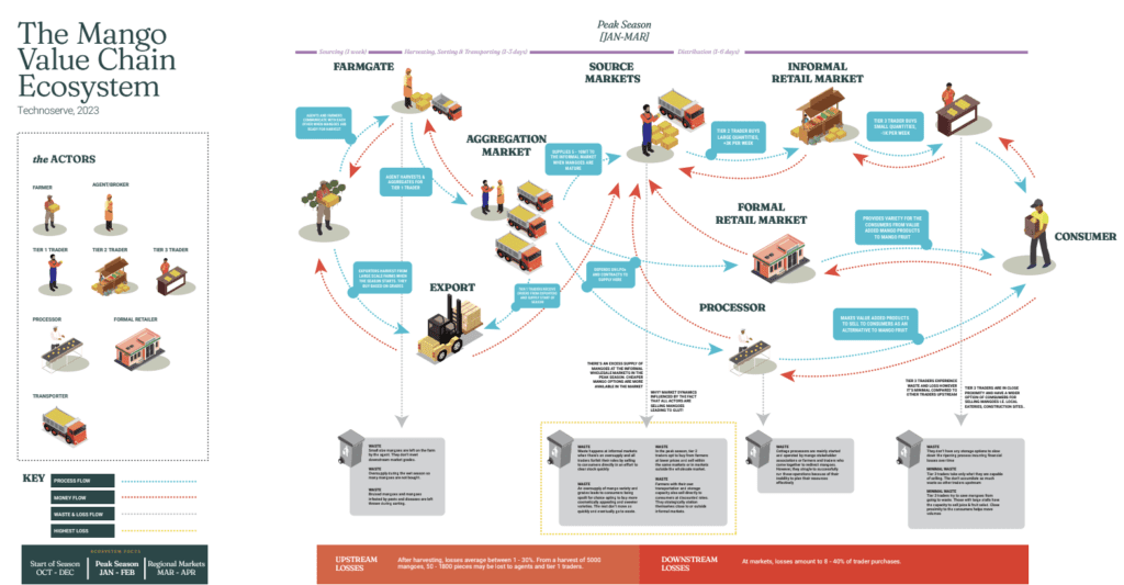 Reducing Food Loss & Waste to Enhance Nutrition & Food Security