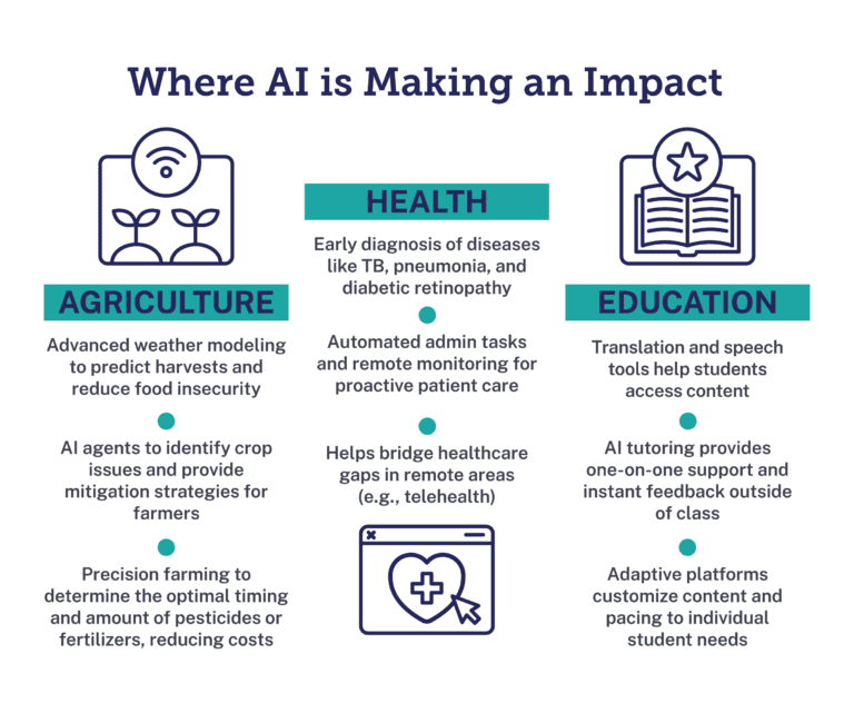 How AI for Social Impact Is Fighting Global Poverty